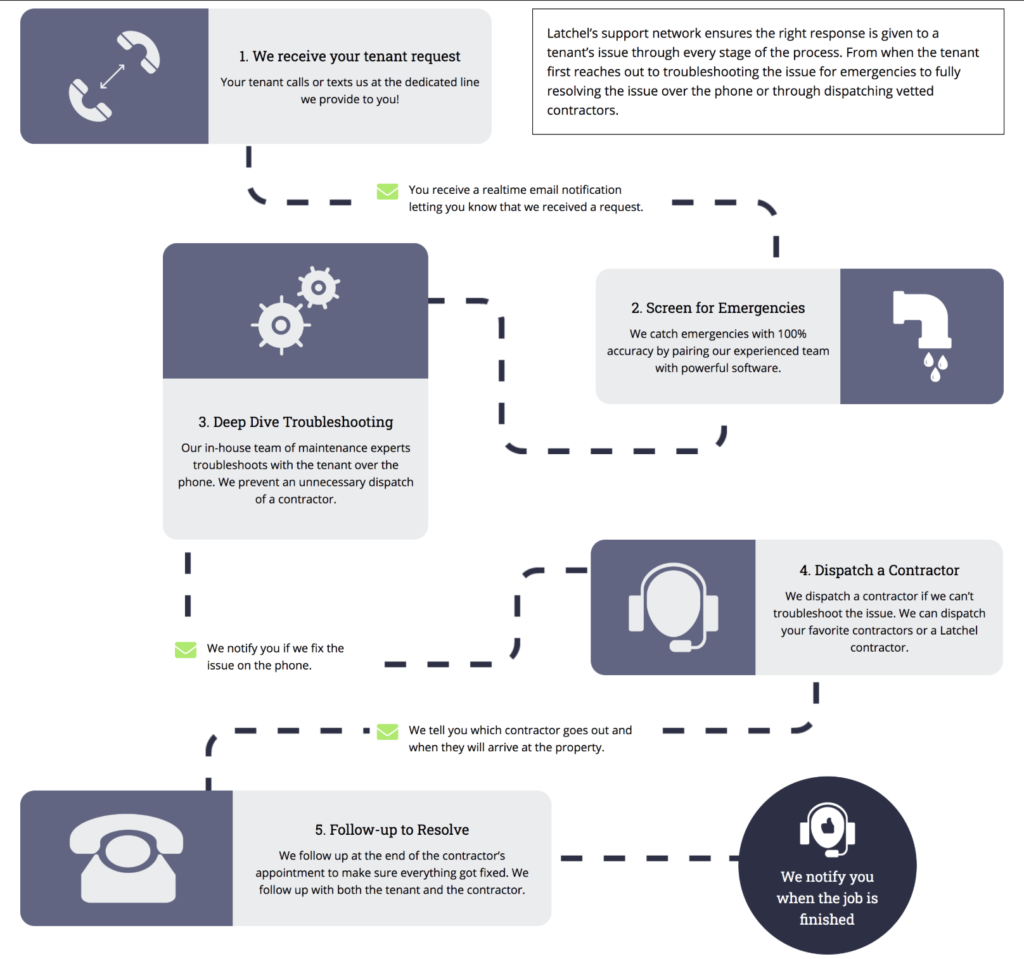 3 Essentials For The Best 24/7 Maintenance Call Center Solution | Latchel